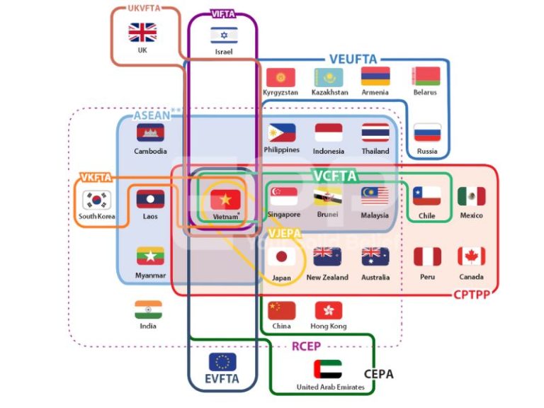 Vietnam's Free Trade Agreements Until 2025