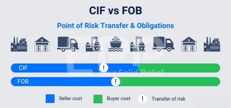 What is CIF in Incoterms?
